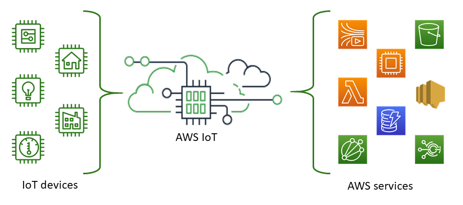 Send NCD Sensor Data to AWS IoT using Node-RED - NCD.io
