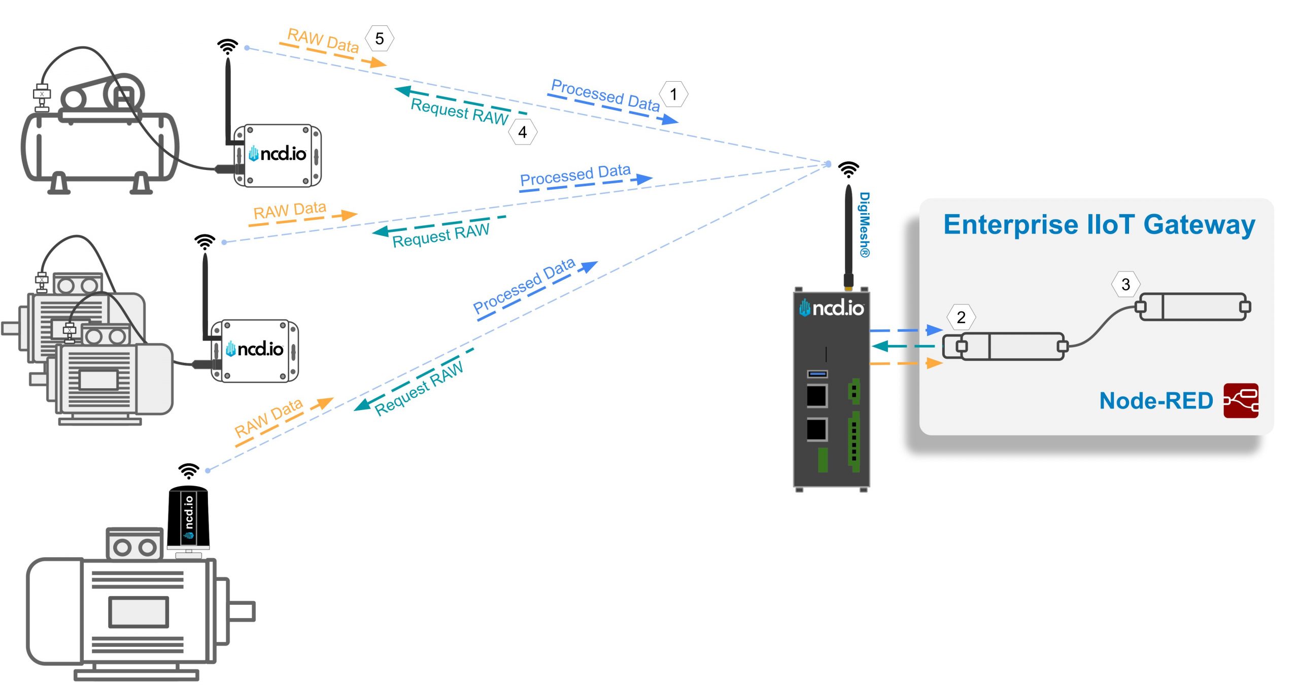 Requesting Time Domain Data from Vibration Sensor via Node-RED SubFlow - NCD.io