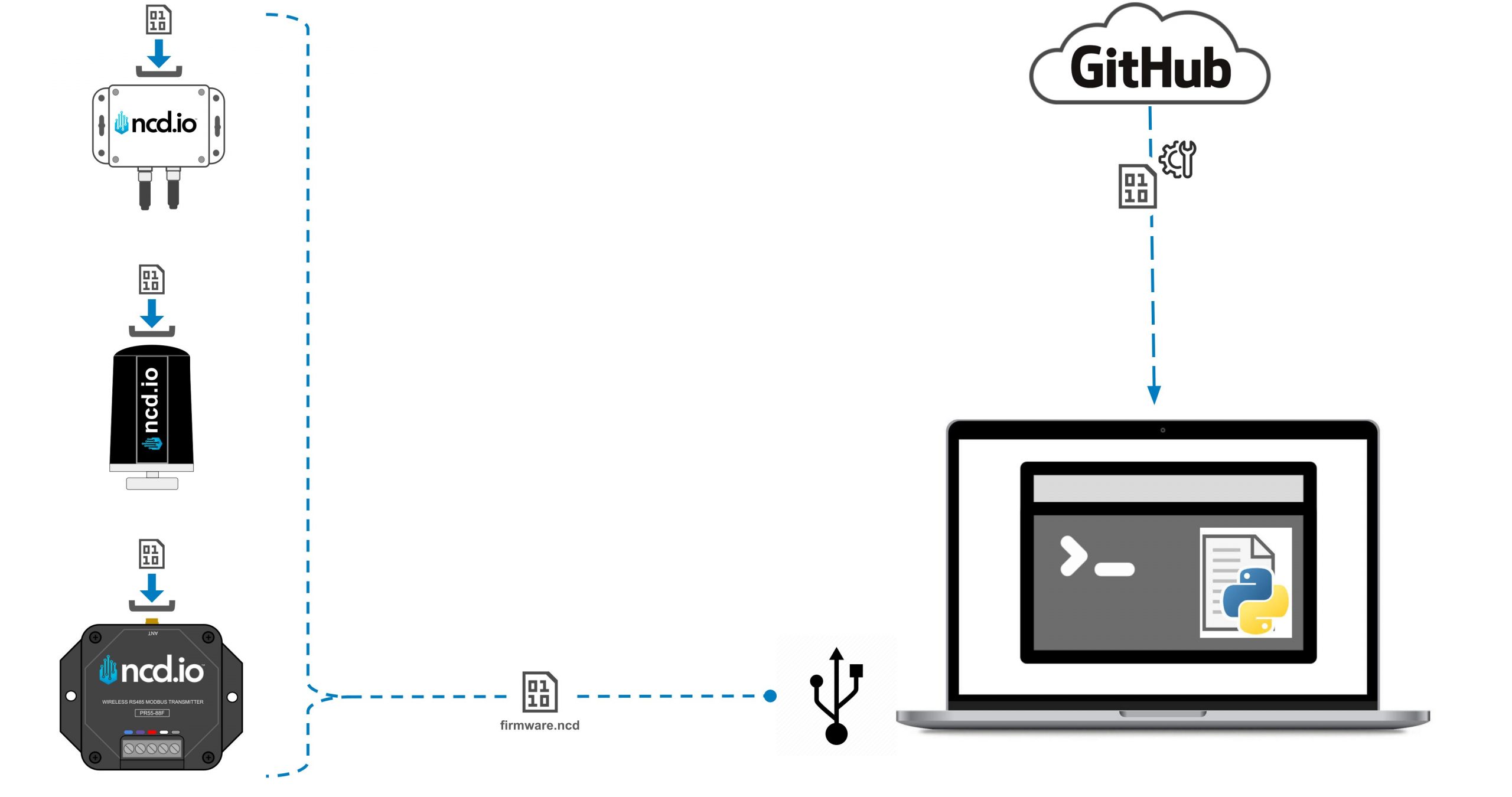 How to Update Firmware Using a USB to Serial Interface - NCD.io