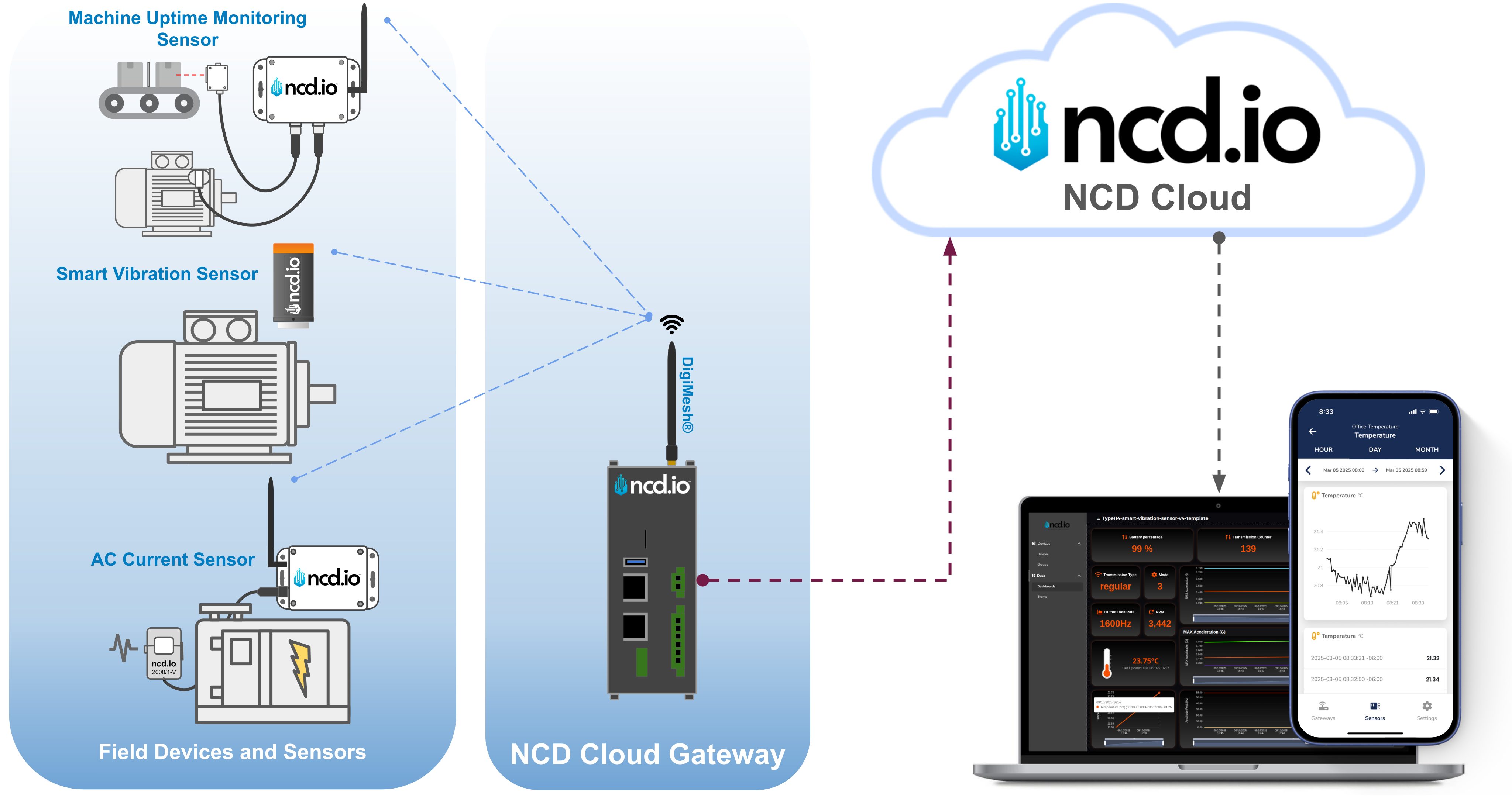 NCD Cloud Gateway Setup Guide - NCD.io