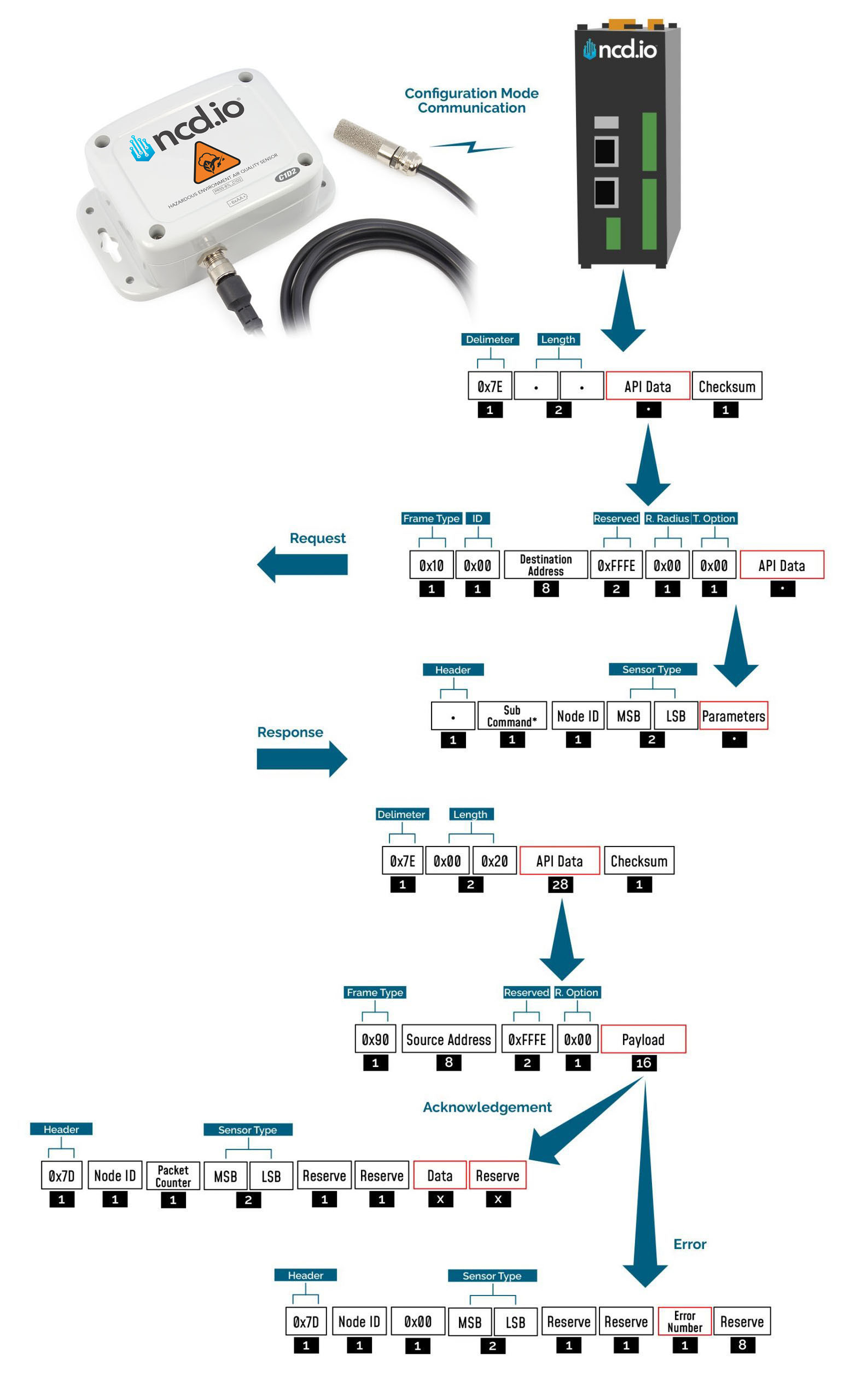 C1D2 Hazardous Environment Air Quality Sensor API Overview - NCD.io
