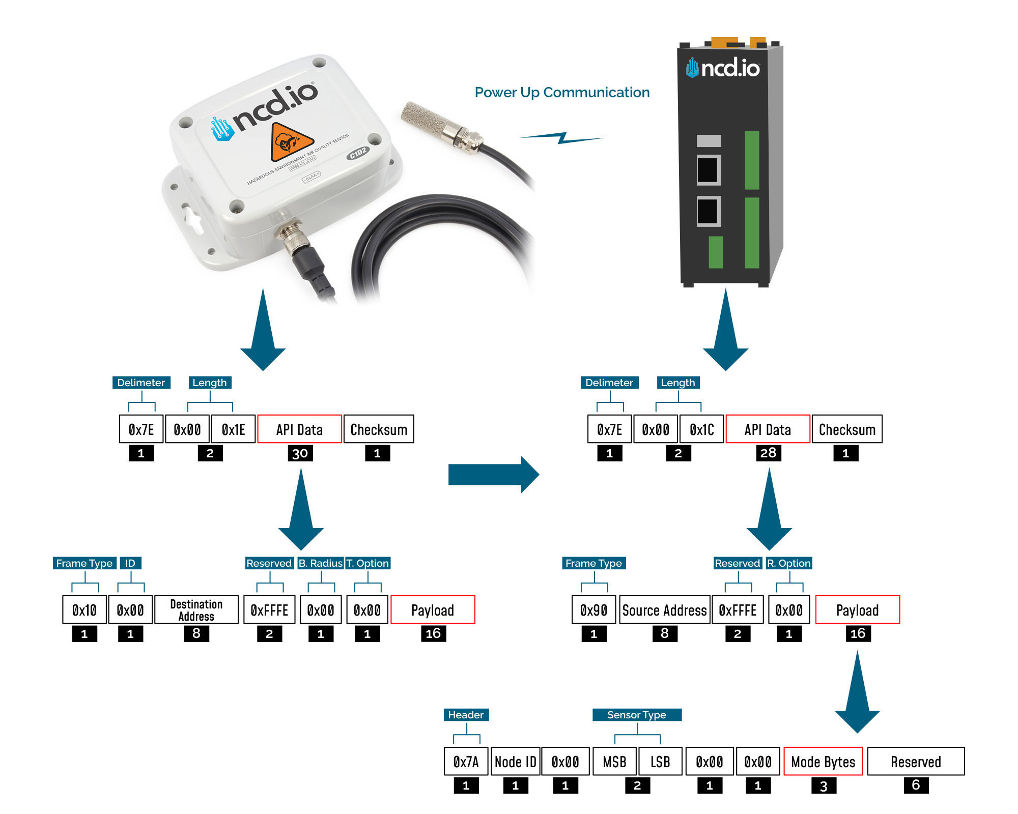 C1D2 Hazardous Environment Air Quality Sensor API Overview - NCD.io